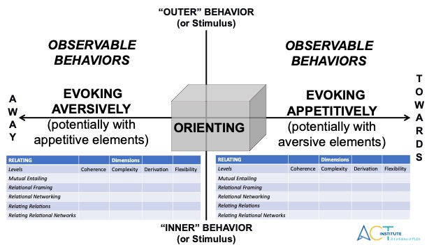 ACT and RFT as Prosocial OBM in an ABA School Based Partial Hospital ...